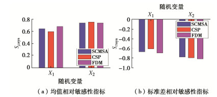 基于顺序组件法的系统可靠度敏感性分析方法