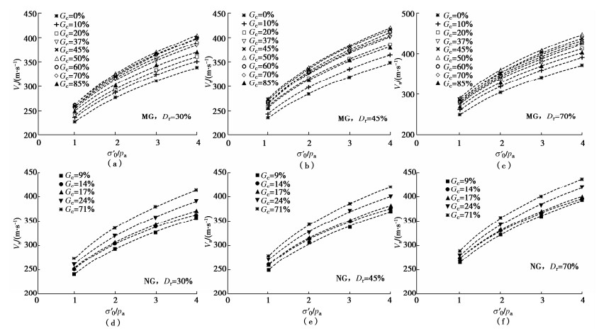基于剪切波速的砂砾土地震液化评价新方法
