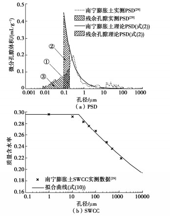 双峰土-水特征曲线分形模型及其在孔隙分类中的应用
