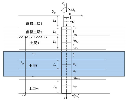 基于改进Pasternak地基模型的桩柱式桥墩受力变形分析