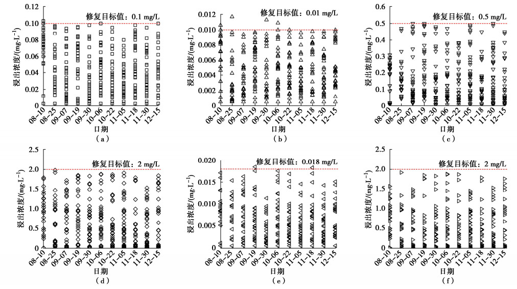 中国某场地污染土原地异位稳定化工程实施