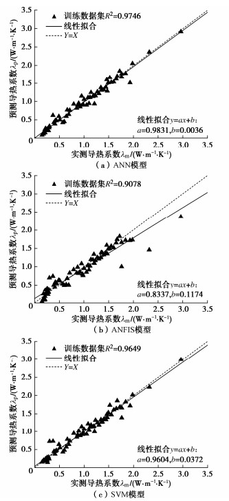 基于人工智能算法预测土体导热系数