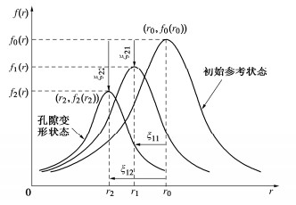 孔隙变化条件下黄土土水特征曲线预测模型
