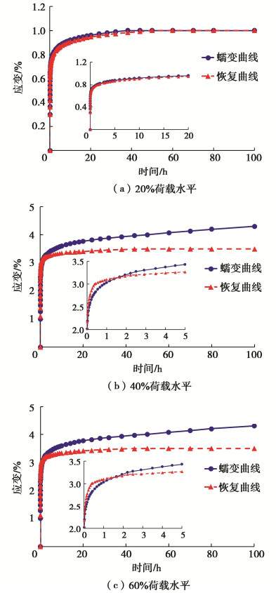 土工膜蠕变与蠕变恢复特性试验及数学模型研究