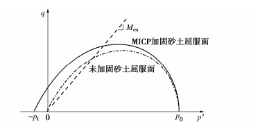 微生物加固砂土弹塑性本构模型
