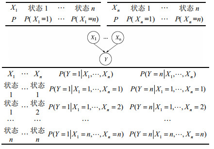 基于动态贝叶斯网络的地铁隧道施工风险评估