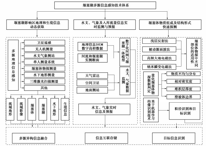 堰塞湖风险评估快速检测与应急抢险技术和装备研发