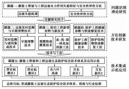 膨胀土滑坡与工程边坡新型防治技术与工程示范研究