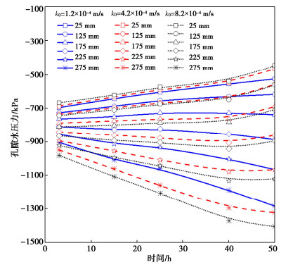 复合非饱和土中水-热-盐多场耦合分析