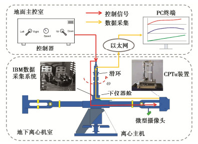 ZJU-400离心机机载微型CPTu装置研制与性能测试