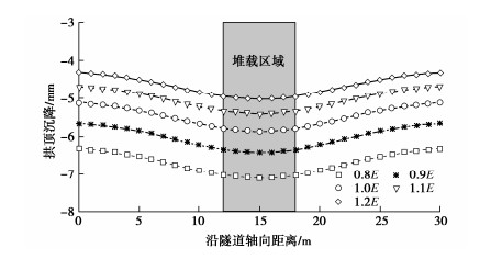 基于三维随机场的地表堆载引发运营隧道变形分析