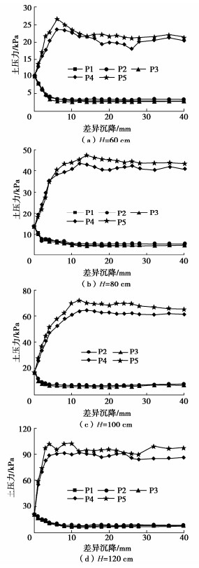 桩承式路堤桩土荷载分担特性物理模型试验研究