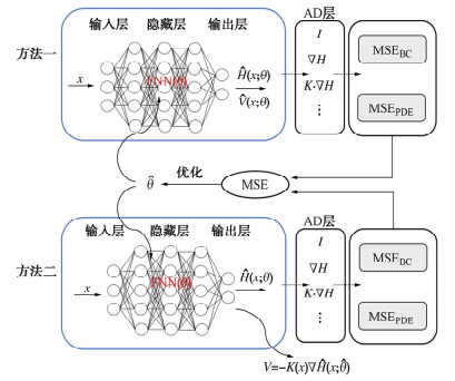 基于PINNs算法的地下水渗流模型求解及参数反演
