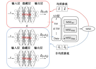 基于PINNs算法的地下水渗流模型求解及参数反演