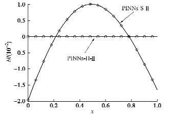 基于PINNs算法的地下水渗流模型求解及参数反演