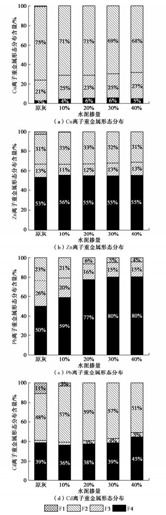 入场飞灰重金属协同处置及环境风险评价研究