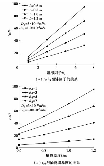 改性水泥土墙隔离重金属污染的服役时间分析研究
