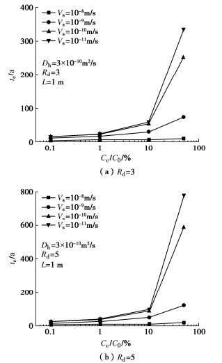 改性水泥土墙隔离重金属污染的服役时间分析研究