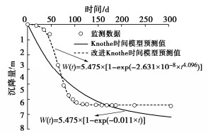 改进Knothe地表动态沉降预测模型及其参数分析