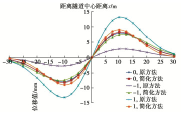 土岩复合地层中盾构施工引起的地表位移预测