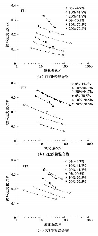 不同粒径比下含细颗粒砂土液化特性的试验研究