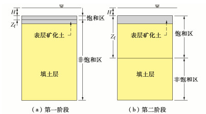 边坡植被恢复中考虑微生物矿化和植被作用的Green-Ampt模型