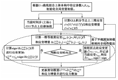 基于Davidenkov本构模型的三维沉积盆地非线性地震动谱元法模拟