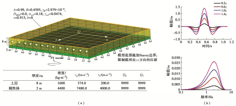 基于Davidenkov本构模型的三维沉积盆地非线性地震动谱元法模拟