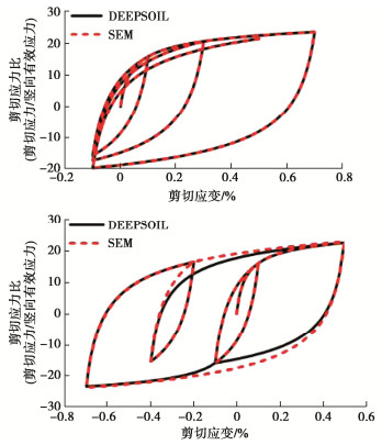 基于Davidenkov本构模型的三维沉积盆地非线性地震动谱元法模拟