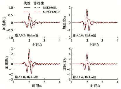 基于Davidenkov本构模型的三维沉积盆地非线性地震动谱元法模拟