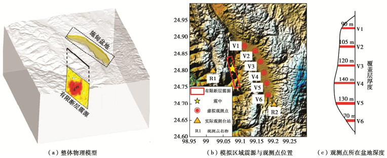 基于Davidenkov本构模型的三维沉积盆地非线性地震动谱元法模拟