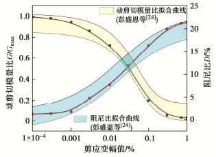 基于Davidenkov本构模型的三维沉积盆地非线性地震动谱元法模拟