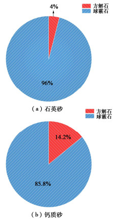 砂颗粒矿物成分对MICP过程的影响及机理