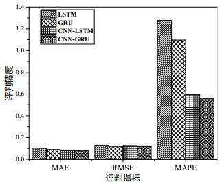 基于深度学习的基坑开挖引起地表位移时序预测