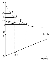 关于“饱和土不排水剪切滑移面倾角探究”的讨论