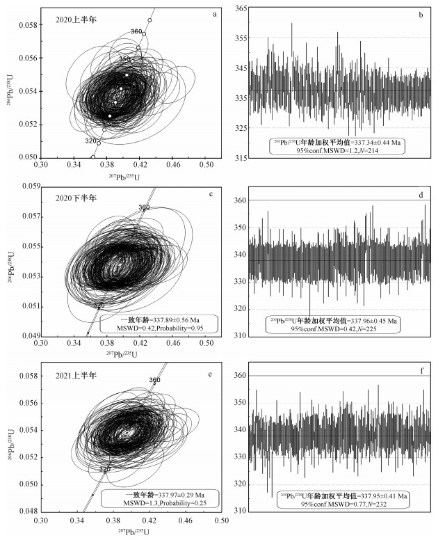 LA-ICP-MS锆石微区U-Pb定年方法及不同束斑直径对年龄结果的影响作用探讨