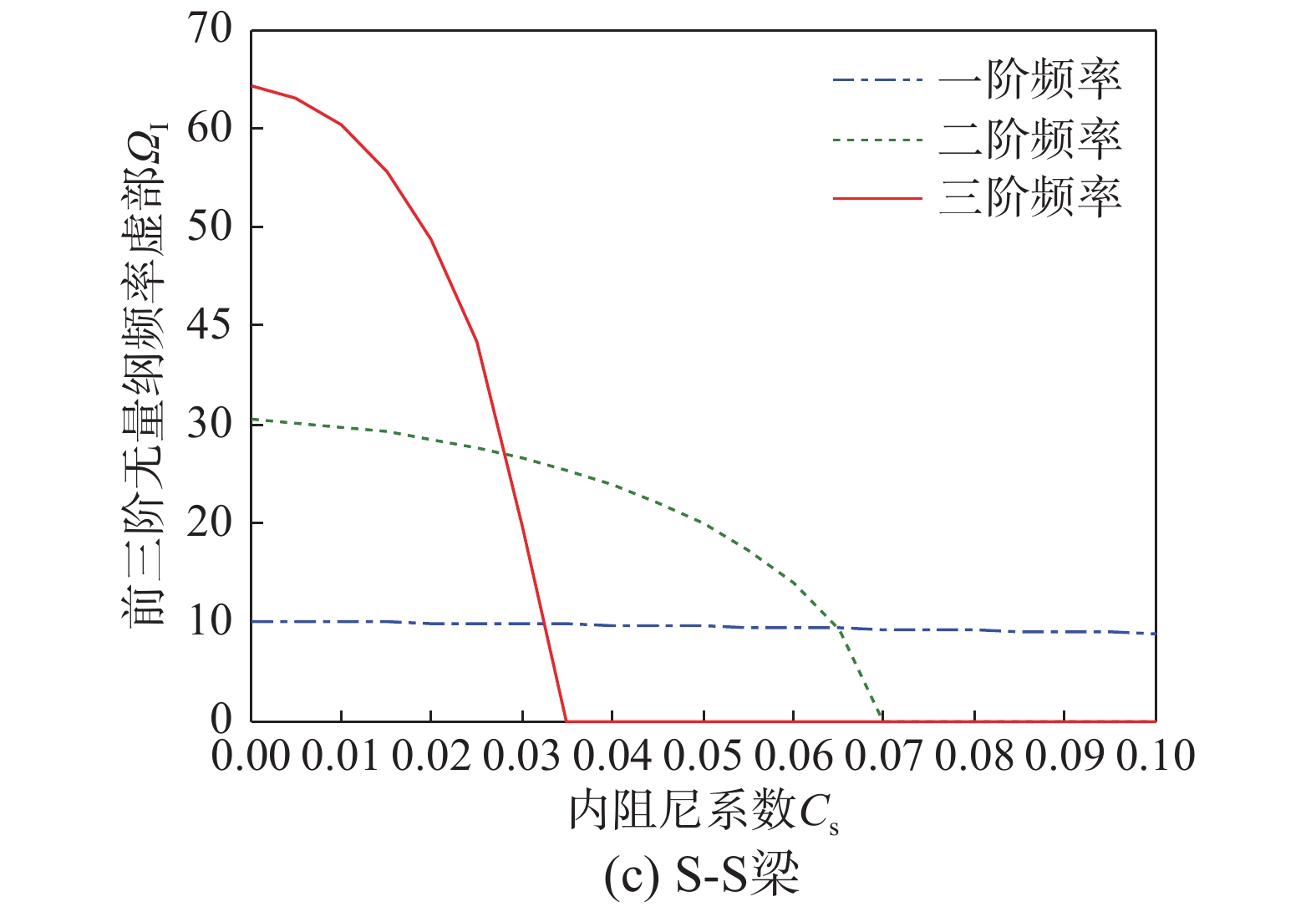 热-力-粘弹耦合多孔FGVM梁的动力学特性