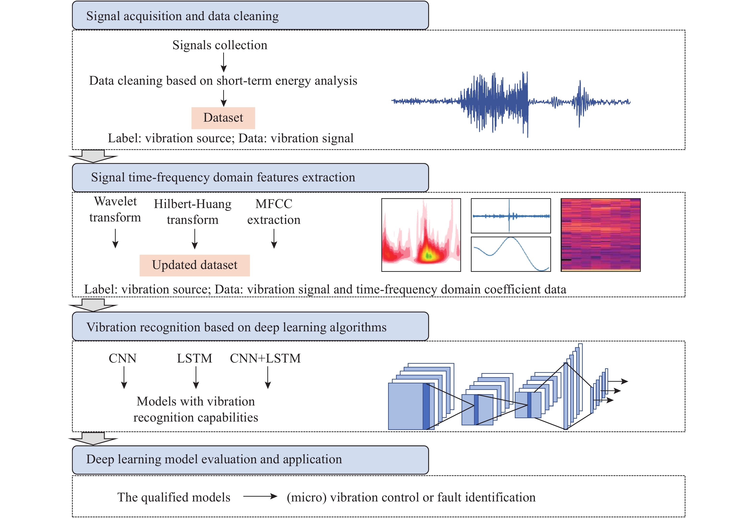 Figure 1. Framework of the novel vibration recognition method