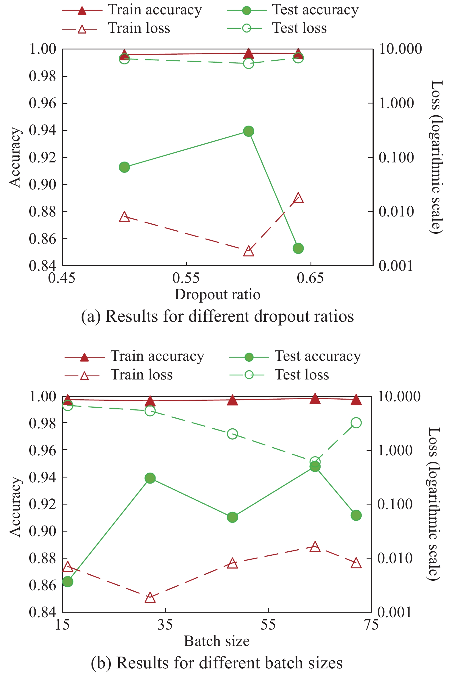 Figure 11. Parametric analysis results for the CNN_2C2P network