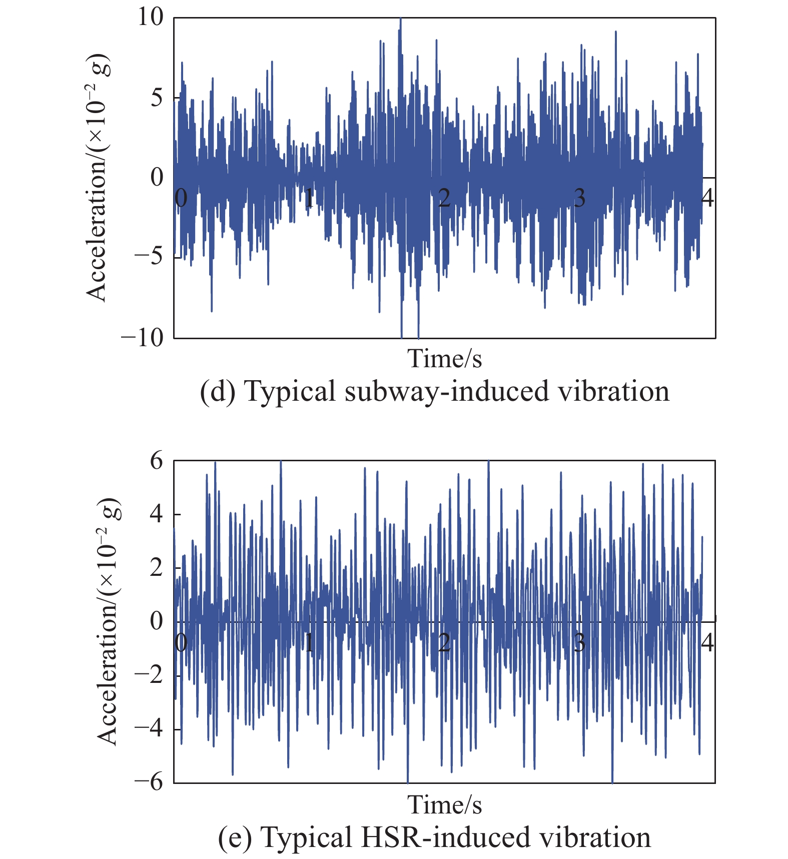 Figure 2. Vibration collection setup and comparison of four types of ...