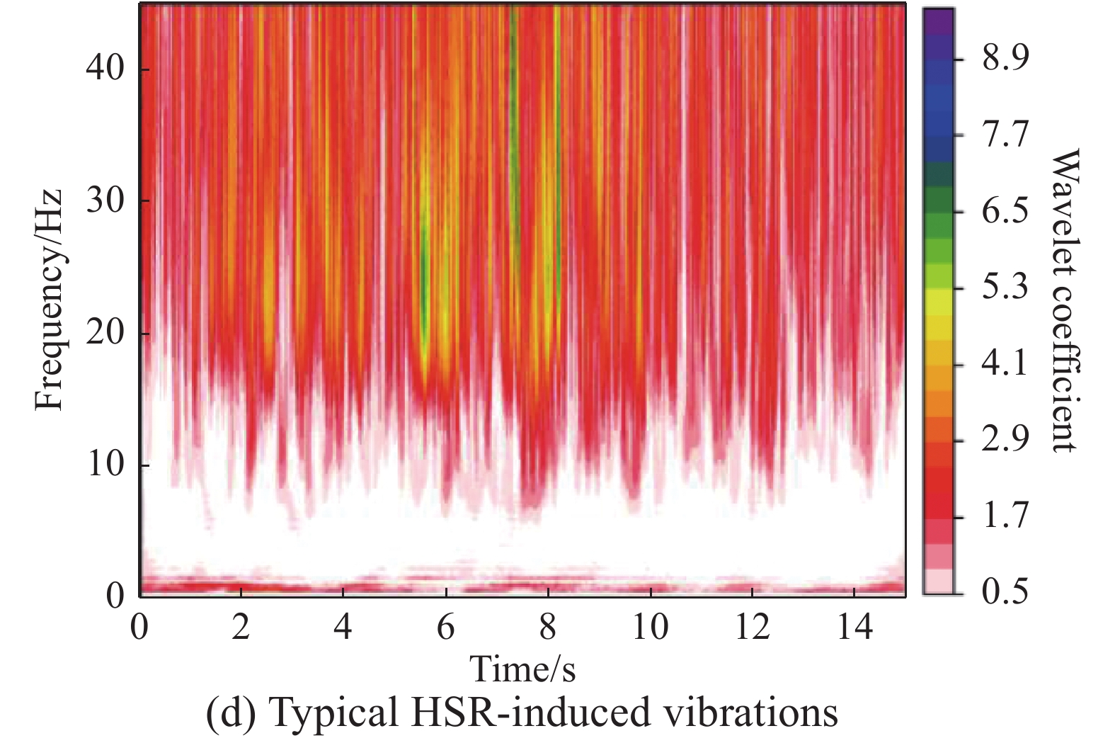 Figure 5. Comparison of time-frequency-domain characteristics based on ...