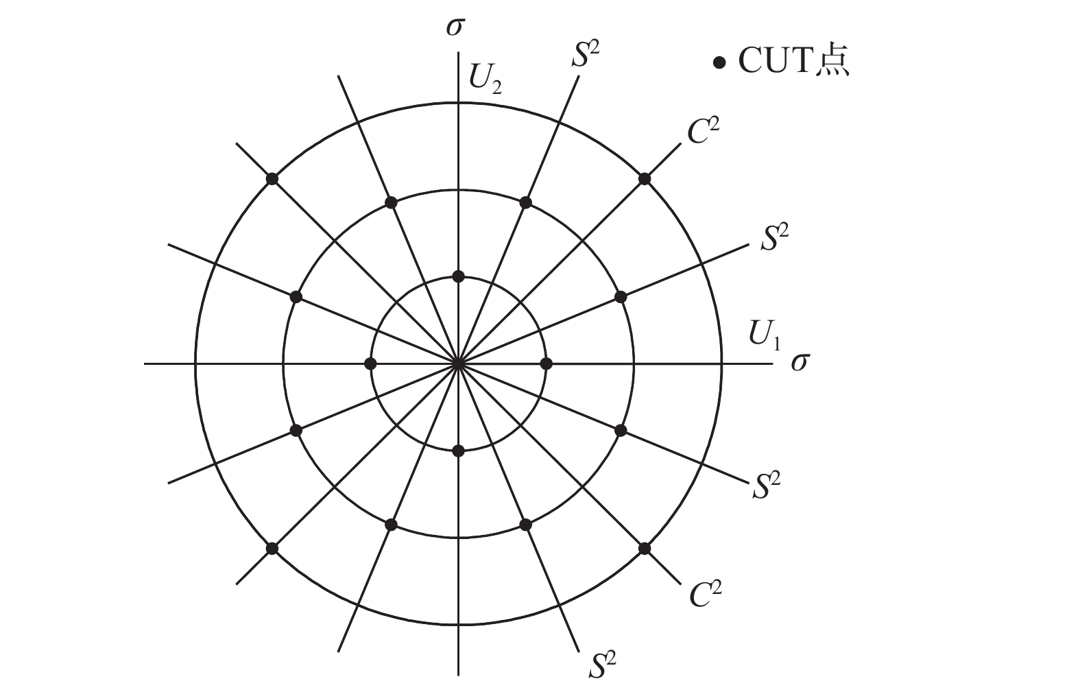 基于扩展型共轭无迹变换的随机不确定性传播分析方法