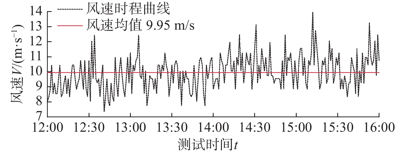风速和持续时间对立方体周边风致积雪演化影响研究