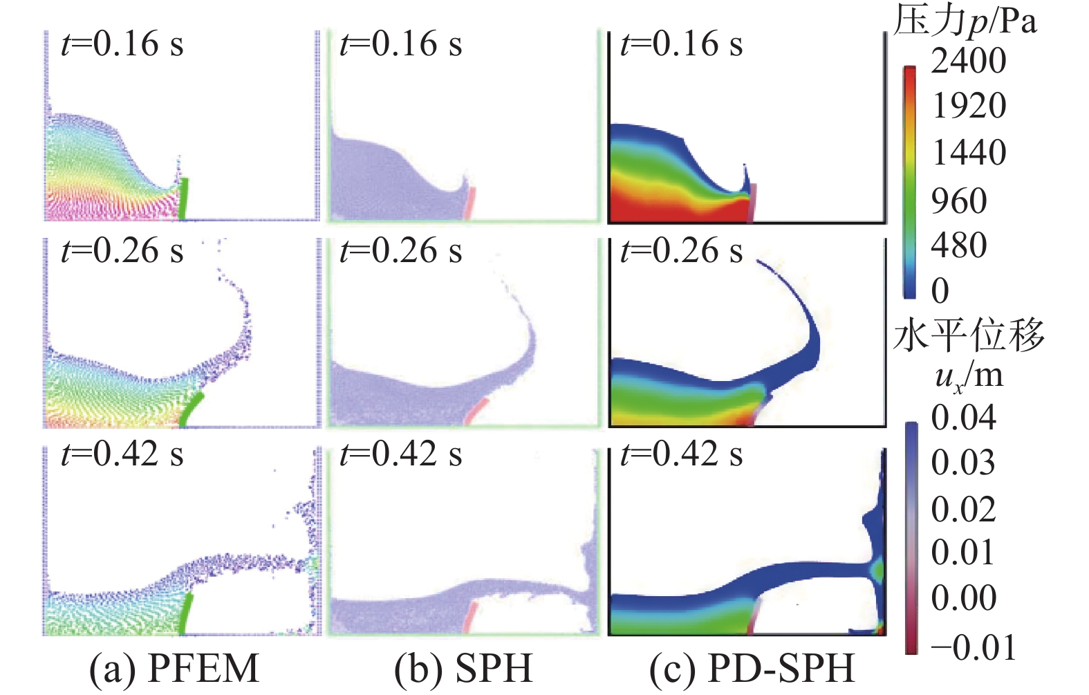 流固耦合问题的PD-SPH建模与分析