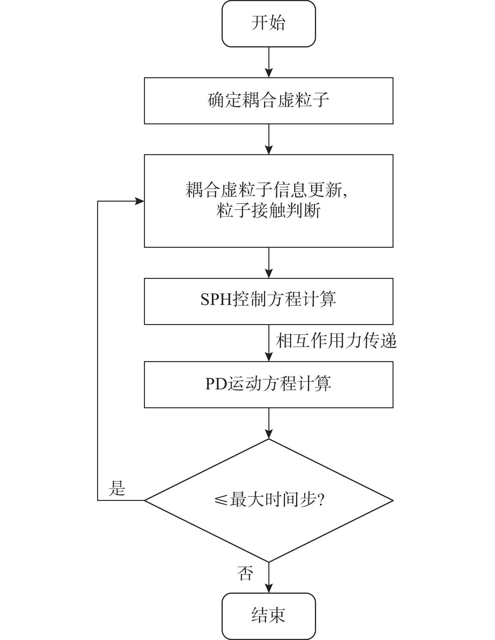 流固耦合问题的PD-SPH建模与分析