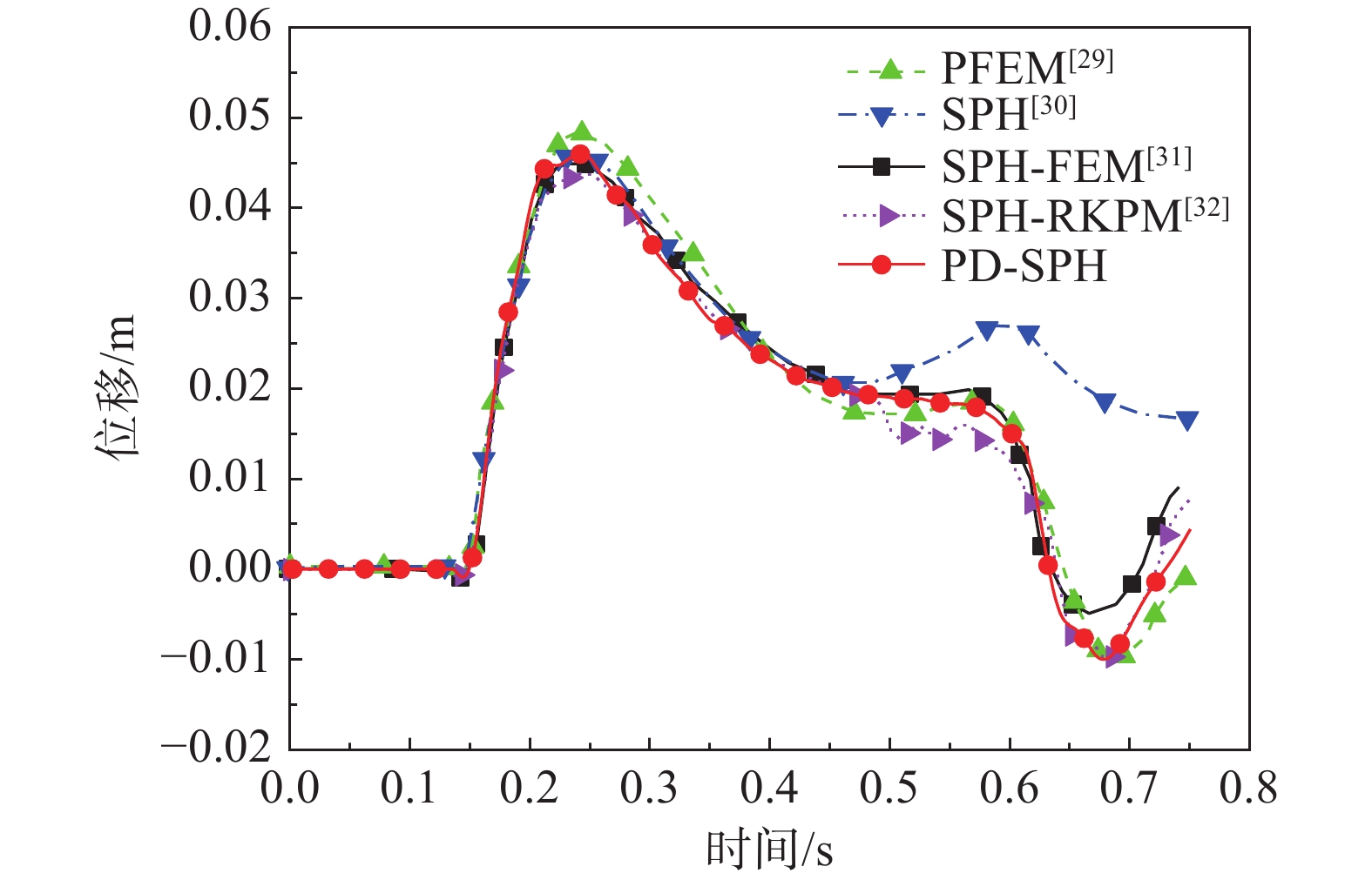 流固耦合问题的PD-SPH建模与分析