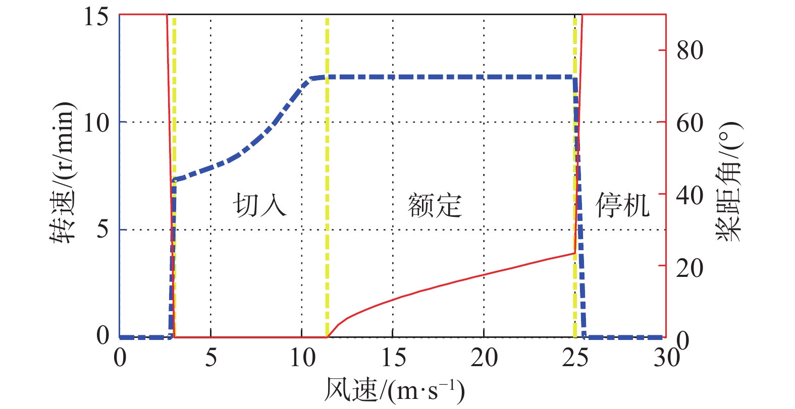 考虑RNA运行作用的近海风电结构动力响应分析