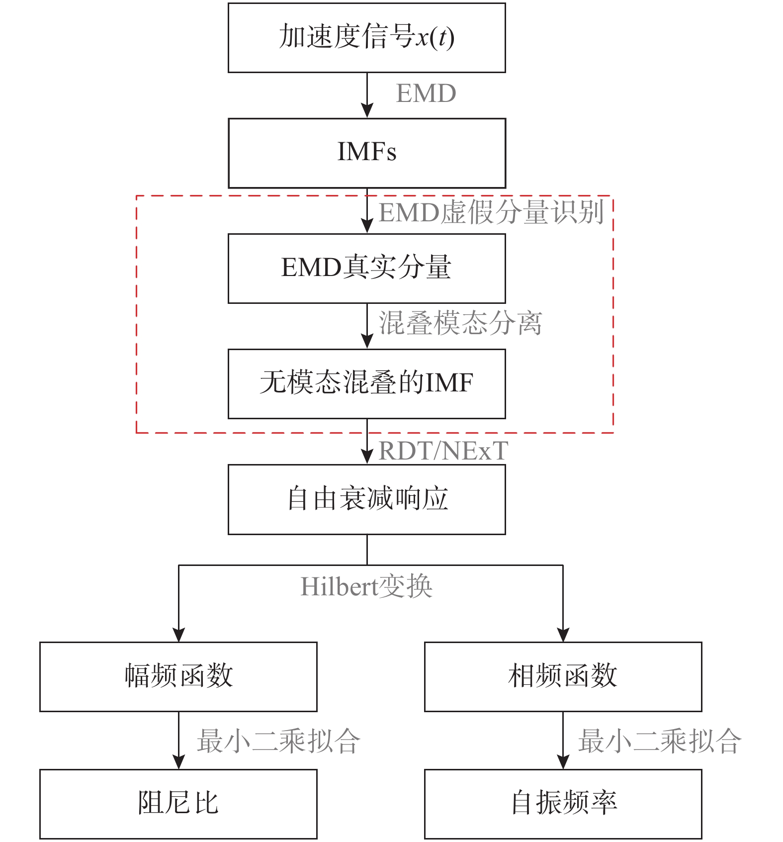 基于HHT的结构模态参数自动化识别方法和试验验证
