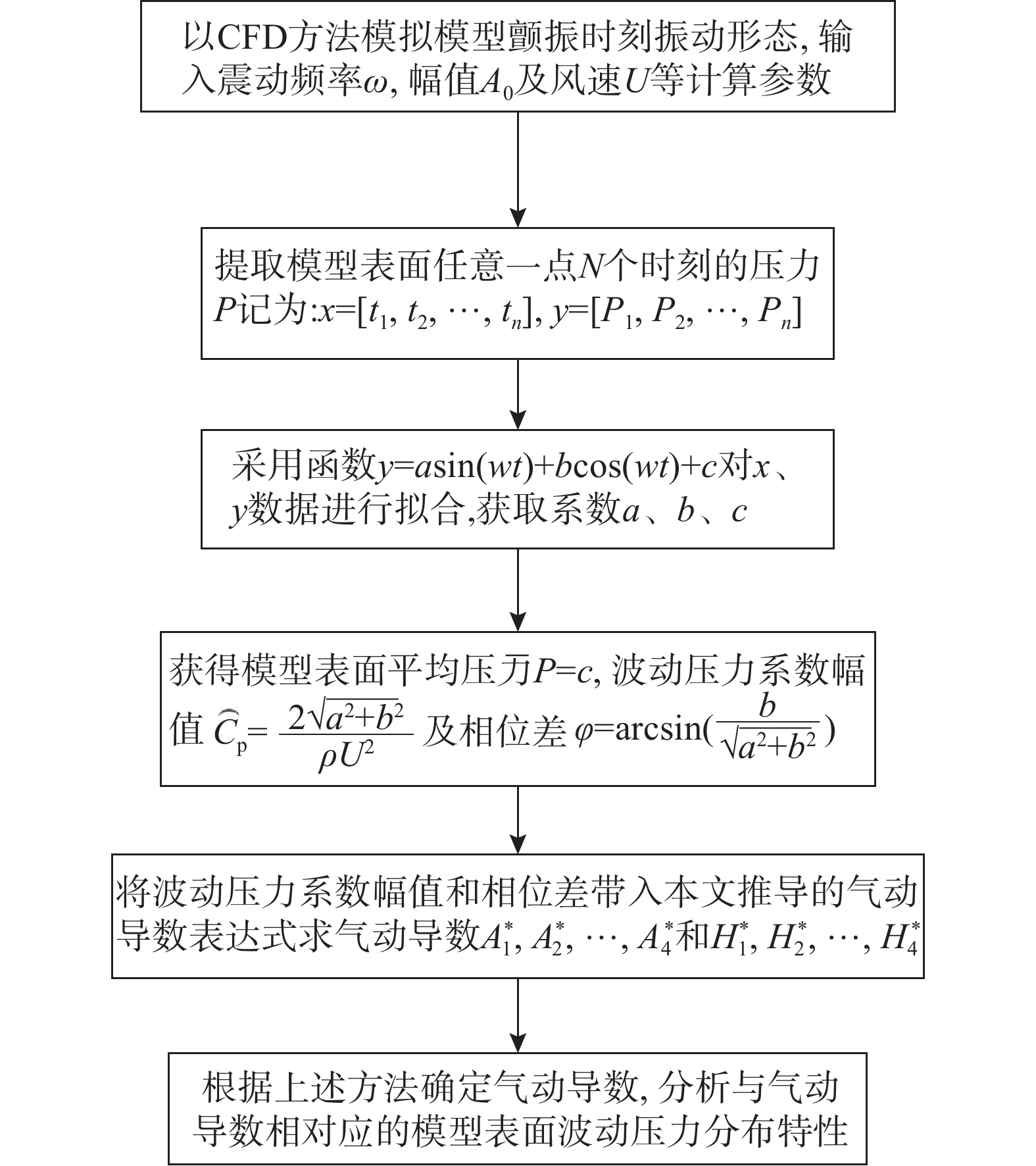 箱梁表面的压力分布对颤振稳定性的影响