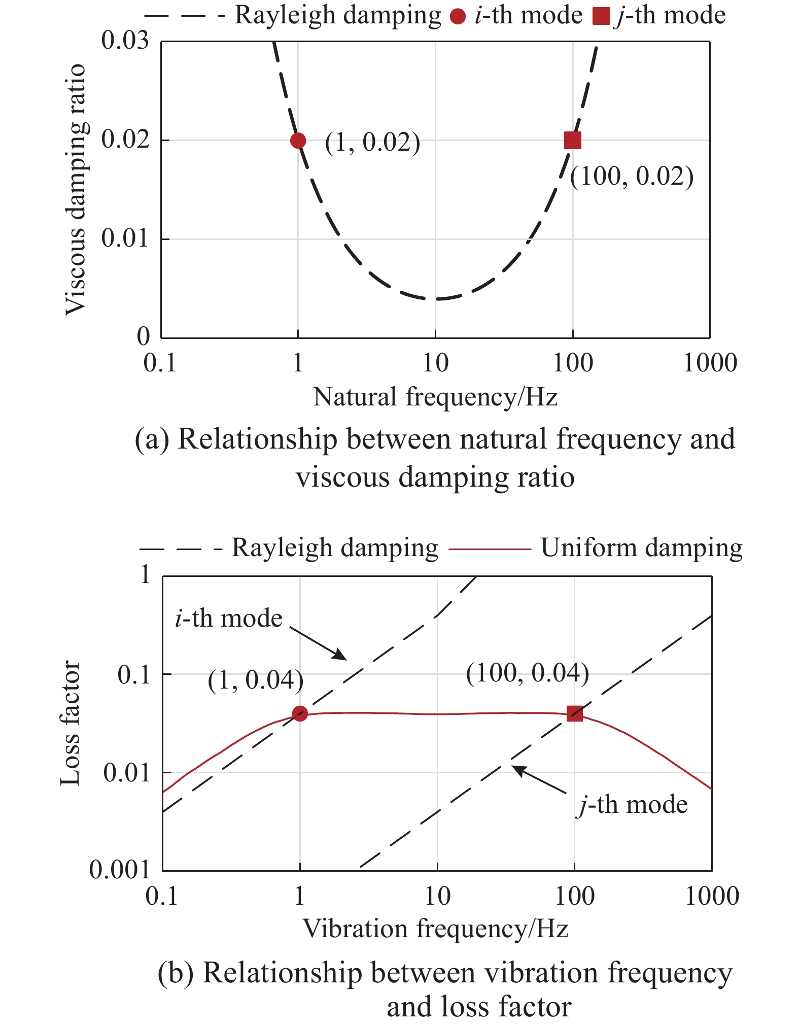 Figure 1. Schematics of Rayleigh and uniform damping models